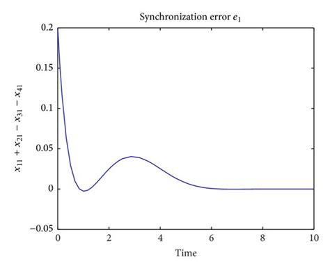 Time Response Curve For Synchronization Error Download Scientific