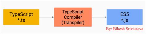 What Is Difference Between Compiling And Transpiling ASP NET MVC
