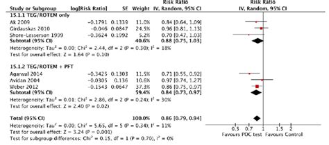 Effect Of Point Of Care Platelet Function Test Guided Transfusion Download Scientific Diagram