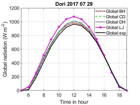 Comparison Between The Measured Radiation And The Simulated Radiation