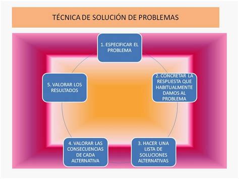 LA SOLUCIÓN DE PROBLEMAS LA TÉCNICA DE SOLUCIÓN DE PROBLEMAS
