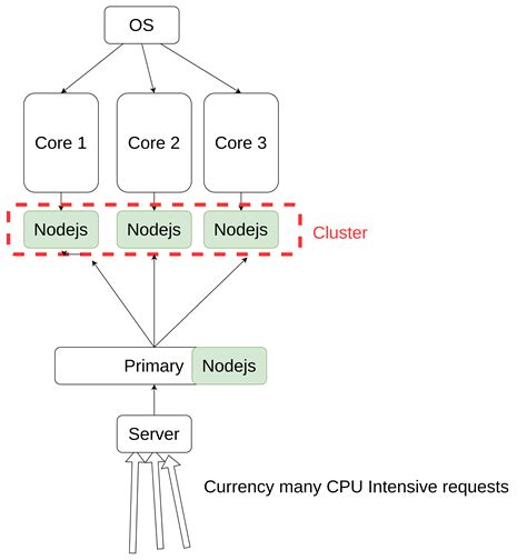 透過 Nodejs Cluster Module 處理併發的 Cpu Intensive Job
