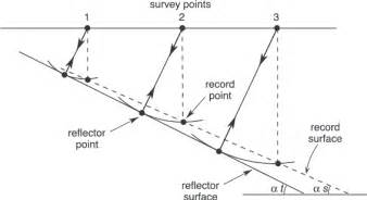 On An Unmigrated Reflection Profile Reflector Points From A Planar Download Scientific