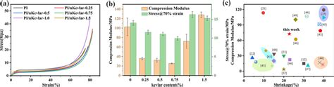 compression properties of pi nkevlar composite aerogel a compression
