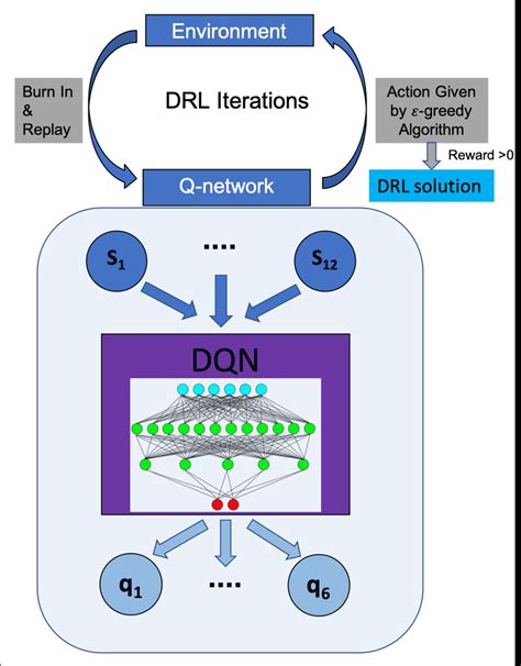Workflow Of Dqn Based Router Download Scientific Diagram
