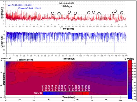 Temporal Evolution Of Seismicity With B Value Estimates Download Scientific Diagram