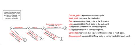 Algorithm Of Problematic Road Segment Region Extraction The Arrows