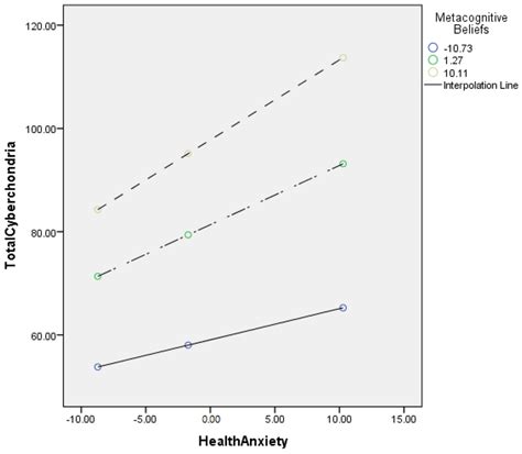 Graphical Presentation Of Moderating Role Of Metacognitive Beliefs Download Scientific Diagram