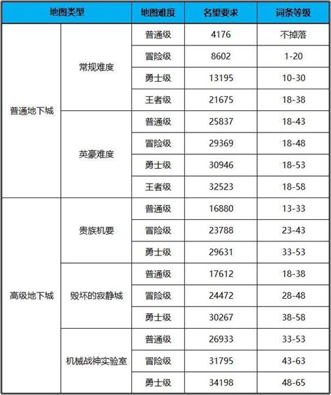 Dnf现版本如何继续提升？3w以上名望培养指南腾讯新闻