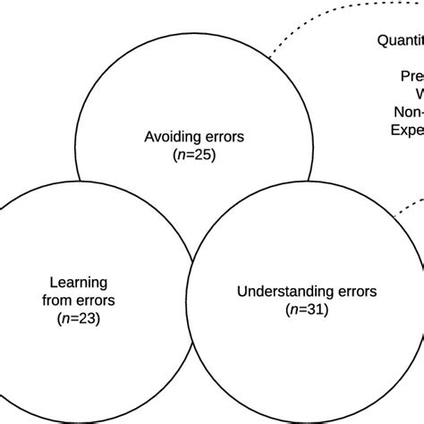Differences In Error Practices Overview Of Differences In Error Download Scientific Diagram