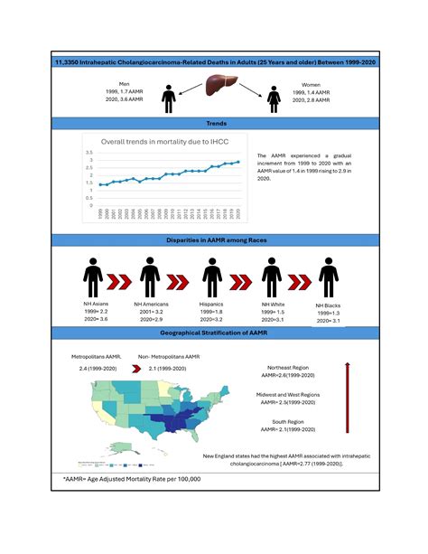 Temporal Trends And Disparities Related To Intra Hepatic