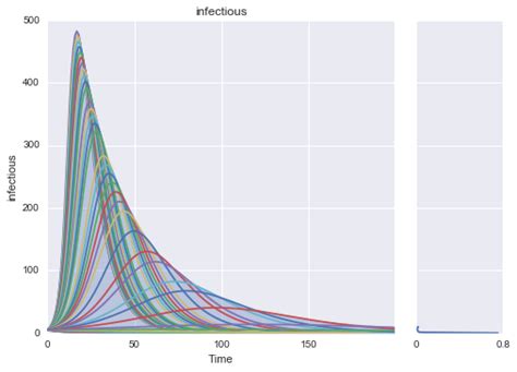Notebook Illustrating Using Pysd And Ema — Pysd Cookbook 020 Documentation