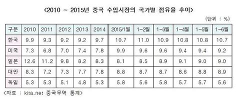 무협 “한국 중국 수입시장 점유율 사상 첫 10대 진입” 아주경제