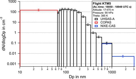 aerosol particle size distribution measured within the atal during