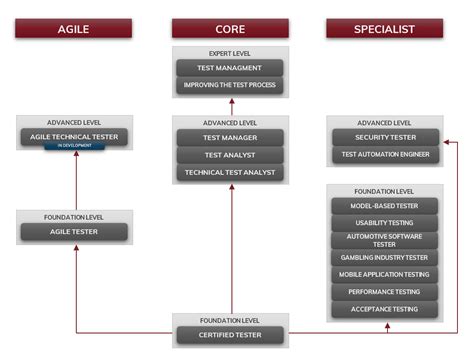 istqb international software testing qualifications board it