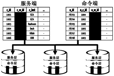 a distributed database based on hypergraph partitioning and its cluster