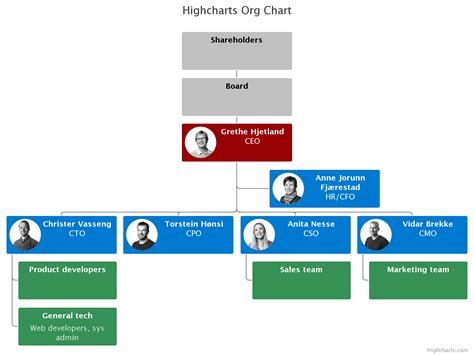 Highcharts Organisation Chart Toggle Visibility Of Node Stack Overflow