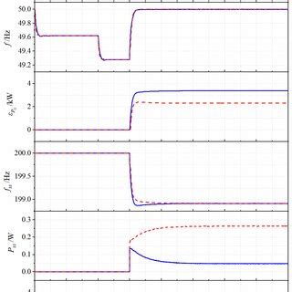 Simulated Waveforms Of Sacs Real Power For Dg And Dg Under Different