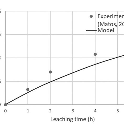 Zn Recovery Over Time Download Scientific Diagram