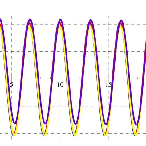 graphs of the solution 47 at α 1 2 a 1 a 2 b 1 and ω 1