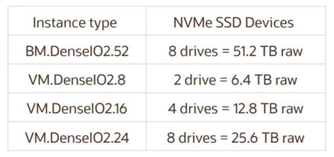 Oracle Cloud Storage Local NVMe Block Volume Techgoeasy