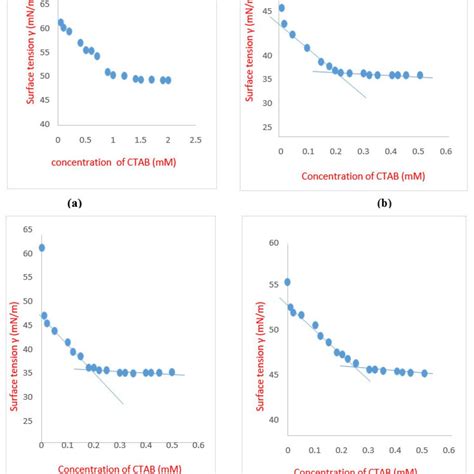 The Effect Of Temperature On The Critical Micelle Concentration And