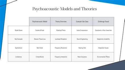 Top 10 Psychoacoustic Powerpoint Presentation Templates In 2026