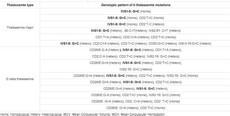 Table 3 From The Complete Spectrum Of Beta β Thalassemia Mutations In