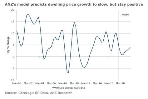2018 Property Outlook Slow And Steady Prices And Then Growth Recovery