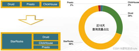 Starrocks实战——贝壳找房数仓实践clickhouse Starrocks Csdn博客