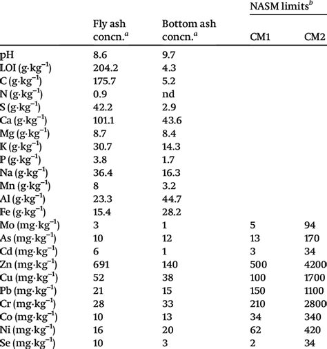 Elemental Concentration Of Fly And Bottom Ash Applied In Haliburton Download Scientific Diagram