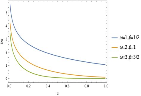Entropy C κ With Topological Defects For Different Values Of Various