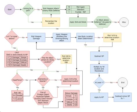 Combat Flowchart V4 Rwitchertrpg