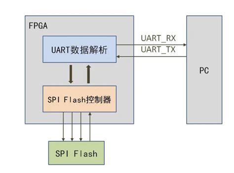 Xilinx Fpga Multiboot设计与实现（spartan 6和kintex 7示例） 极术社区 连接开发者与智能计算生态