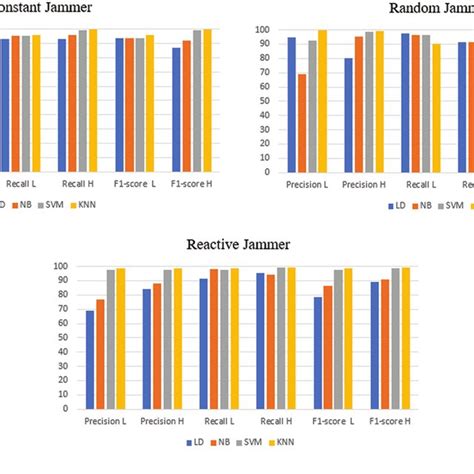 The Simulation Parameters For Different Types Of Jammers Download Scientific Diagram