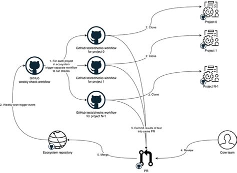 Qiskit Ecosystem · Issue 6 · Qiskit Advocateqamp Fall 21 · Github