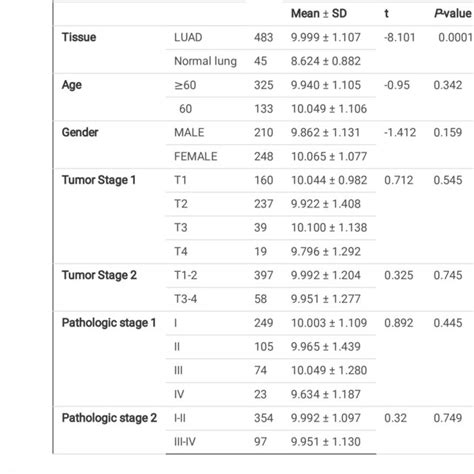 Clinic Covariates For The Tcga Luad Cohort Download Scientific Diagram