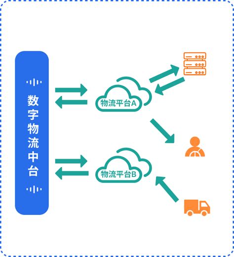 货运中国 全生态供应链协同云平台