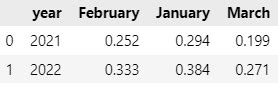 Python Pandas Convert Month Year Dataframe With One Column To Dataframe Where Each Row Is One