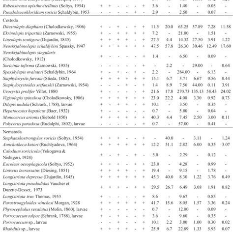 Occurrence Prevalence Mean Intensity And Mean Abundance Of Helminths