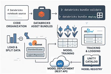 Creating And Deploying A Databricks App With Asset Bundles By Mehmet Acikgoz Medium