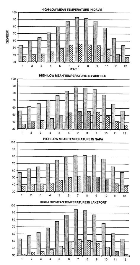 Graphs Temperature Ken S Bike Ski Board Davis CA Bike Snow Sports Shop
