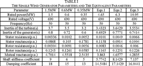 Table I From Dynamic Equivalence To Induction Generators And Wind