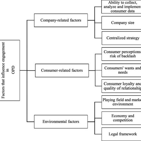 Overview Of Limiting Factors Influencing Engagement In Opd Download Scientific Diagram