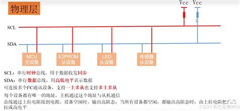 Stm32i2c W24c02stm32的i2c速度怎么 Csdn博客