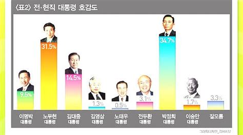역대 대통령 호감도 조사 노무현 대통령 2위펌 Mlbpark