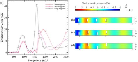 comparison of the rectangular scs with different staggering patterns in