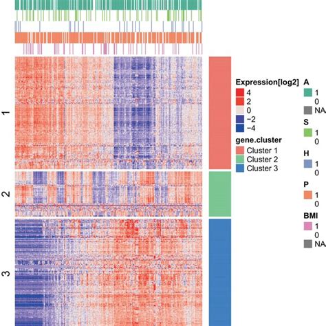 High‐variance Genes In Breast Tissue From Healthy Women Represent Three