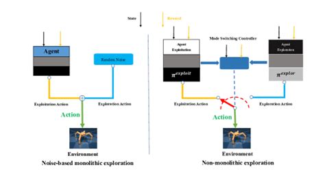 Decoupling Exploration And Exploitation For Unsupervised Pre Training