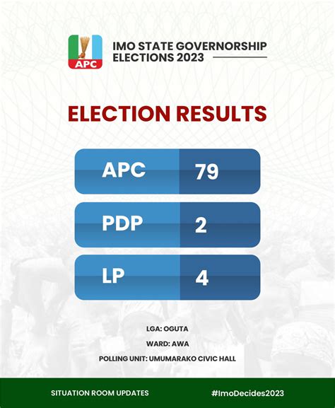 Imo Governorship Election Results From Polling Units Politics Nigeria